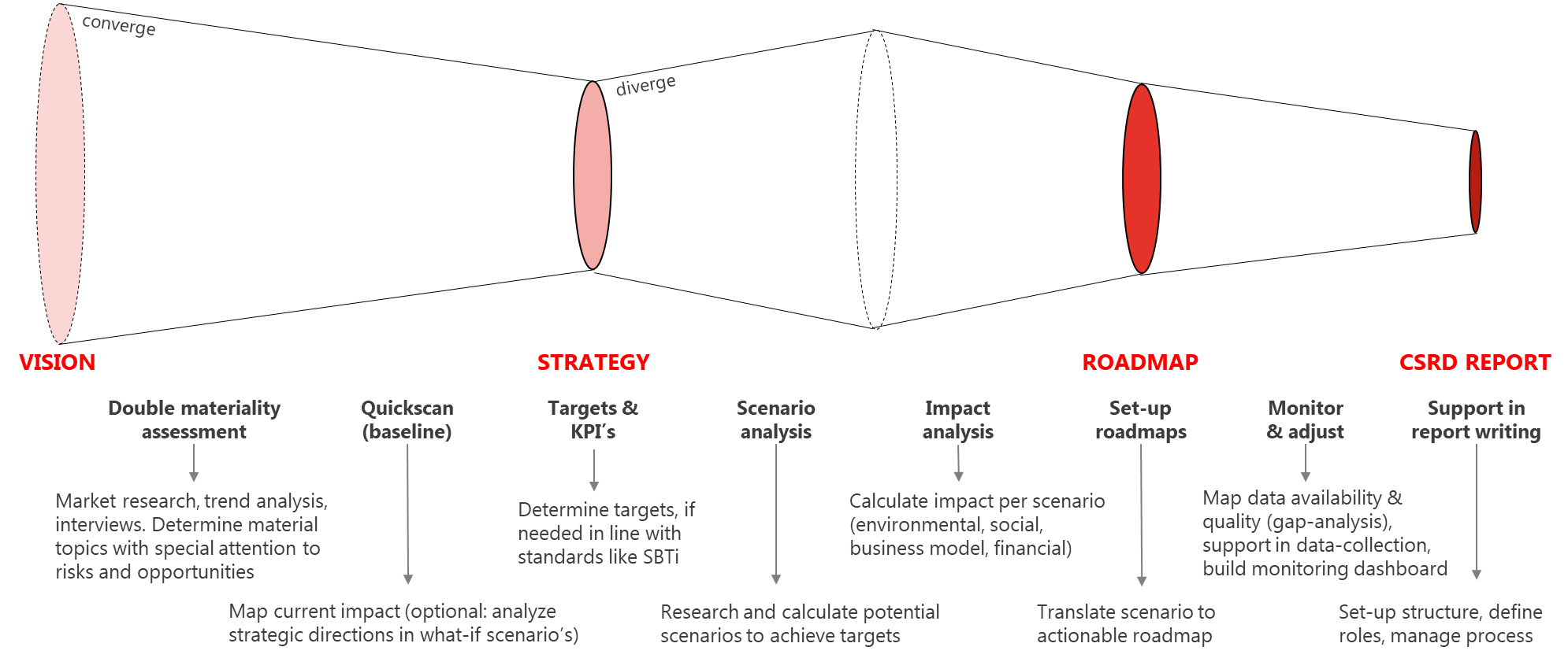 Being future-proof: The strategic benefits of CSRD - Rebelgroup